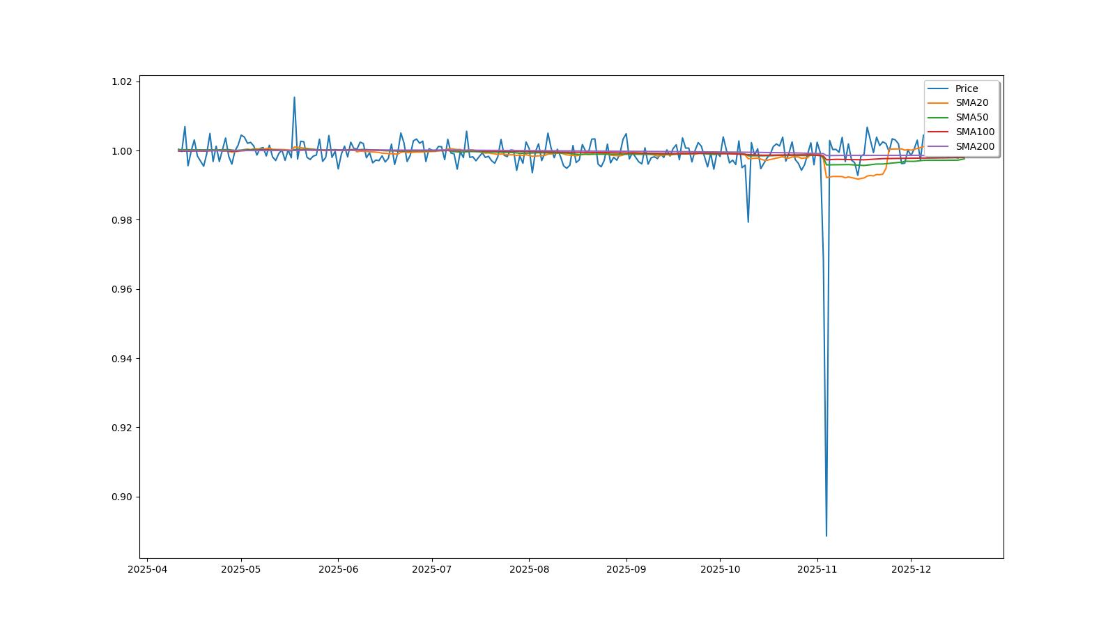 Bridged USDC (Arbitrum) Simple Moving Averages