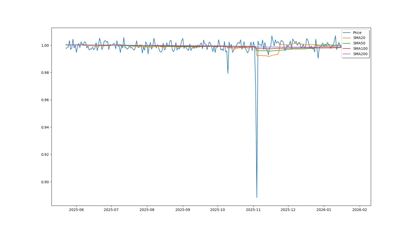 Bridged USDC (Arbitrum) Simple Moving Averages