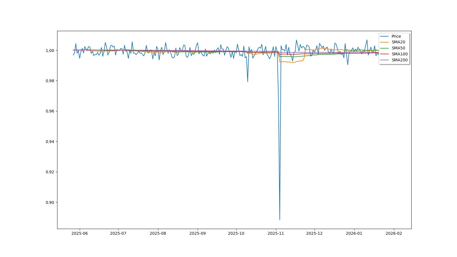 Bridged USDC (Arbitrum) Simple Moving Averages
