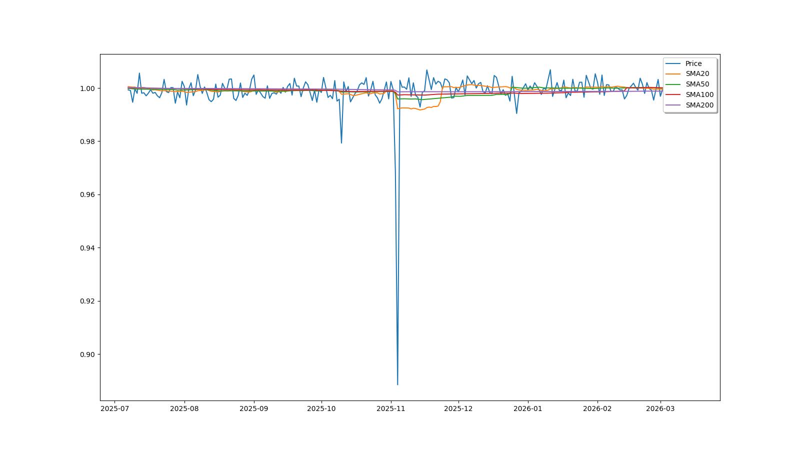 Bridged USDC (Arbitrum) Simple Moving Averages