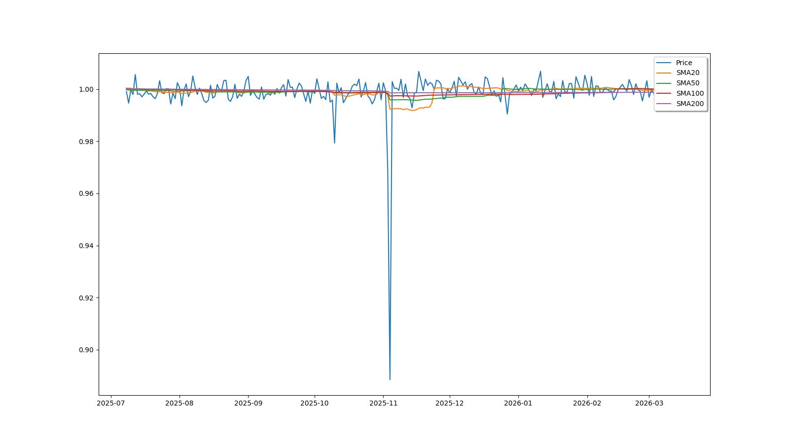 Bridged USDC (Arbitrum) Simple Moving Averages