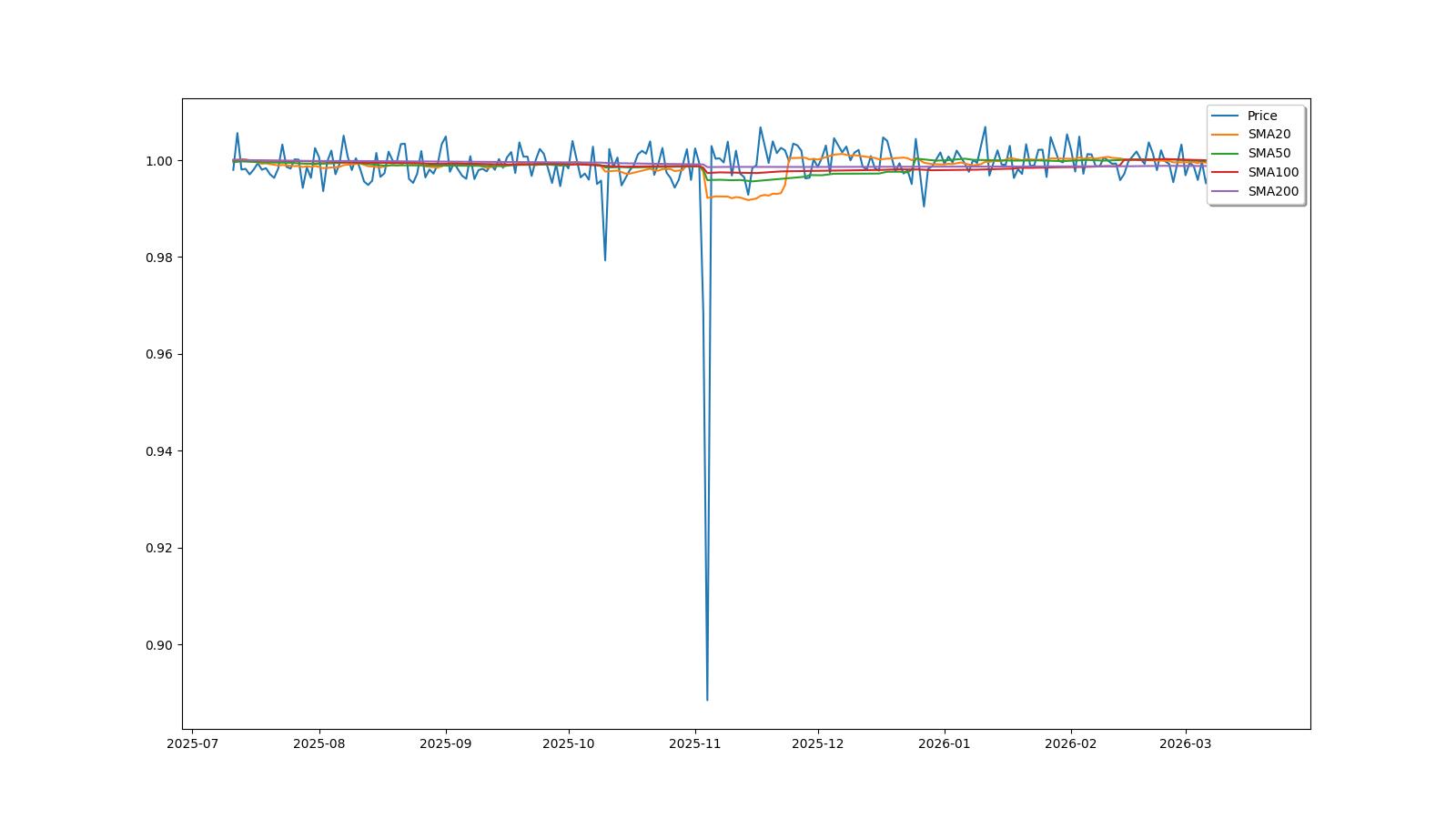 Bridged USDC (Arbitrum) Simple Moving Averages