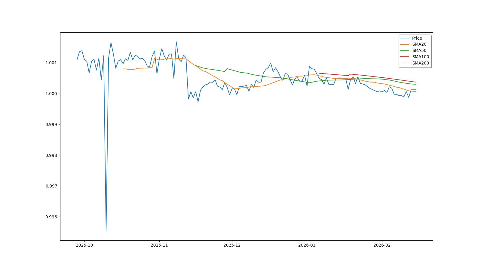USD CoinVertible Simple Moving Averages