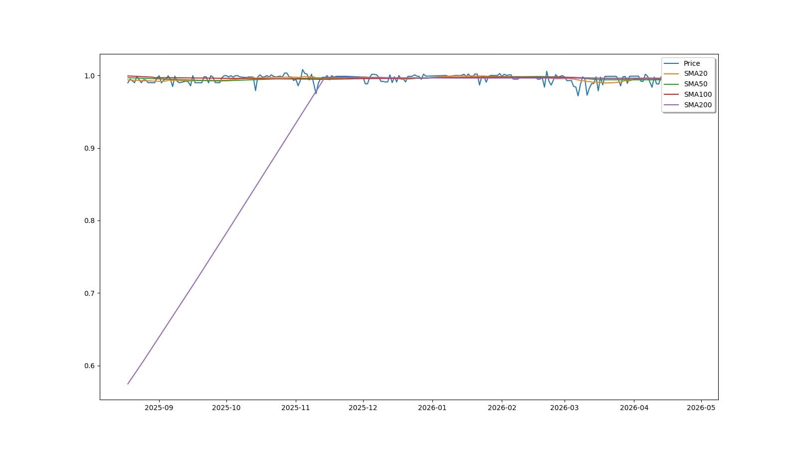 USD Reserve Simple Moving Averages