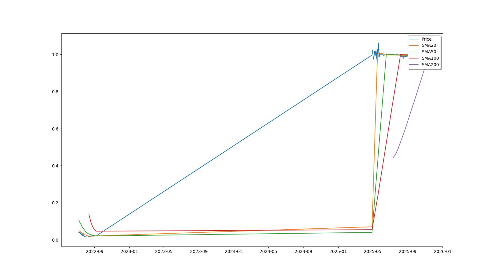 USD Reserve Simple Moving Averages