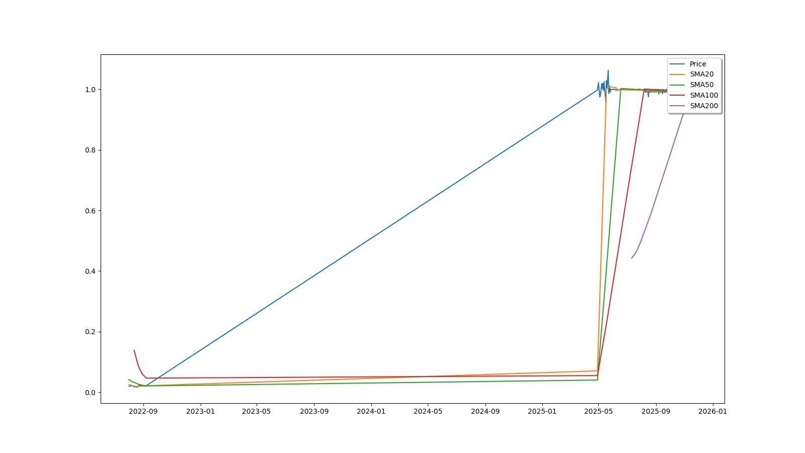 USD Reserve Simple Moving Averages
