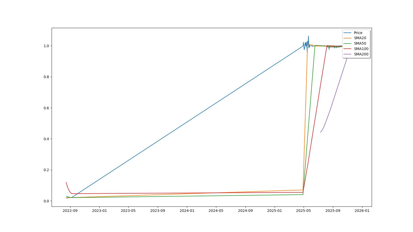 USD Reserve Simple Moving Averages