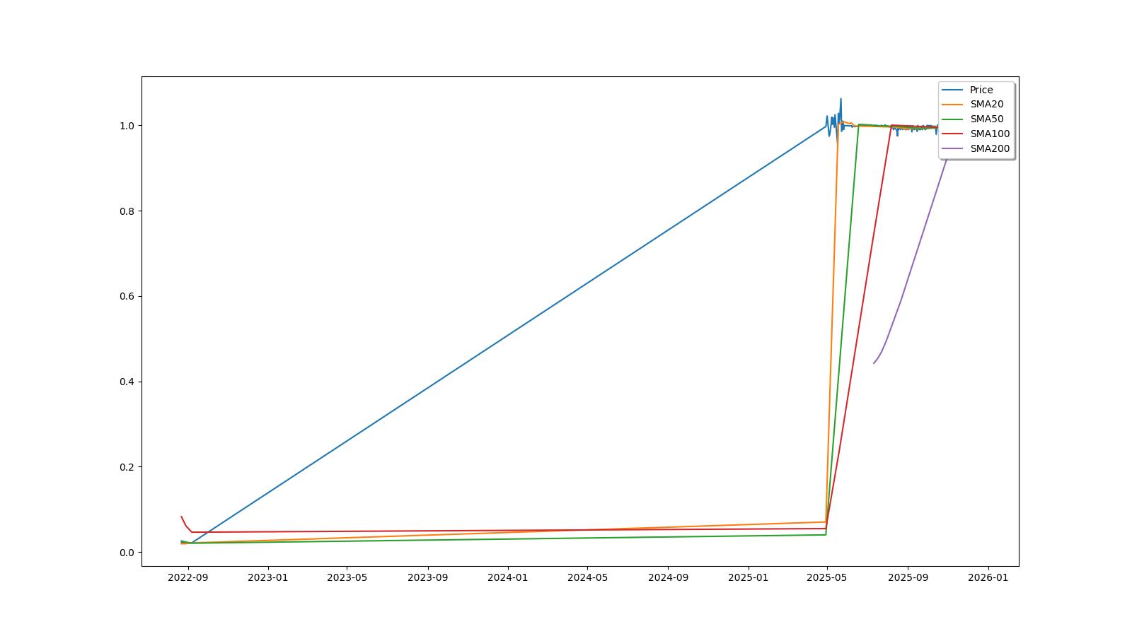 USD Reserve Simple Moving Averages
