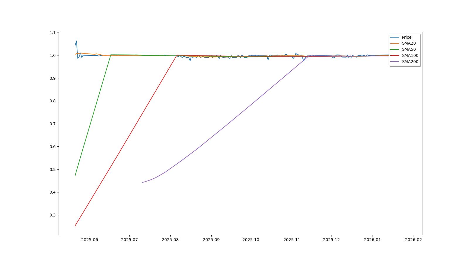 USD Reserve Simple Moving Averages