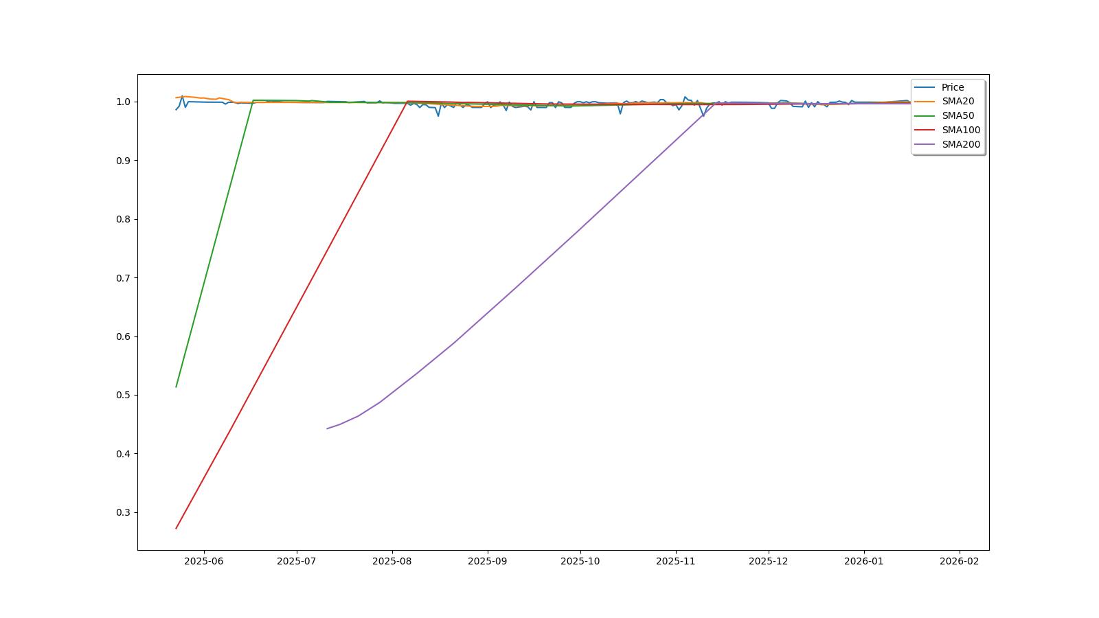 USD Reserve Simple Moving Averages