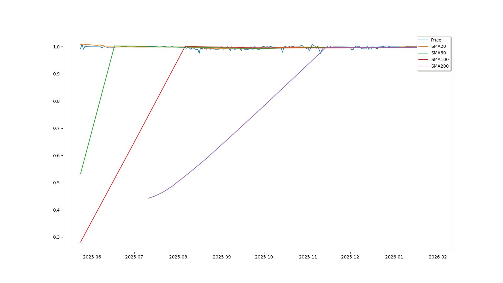 USD Reserve Simple Moving Averages