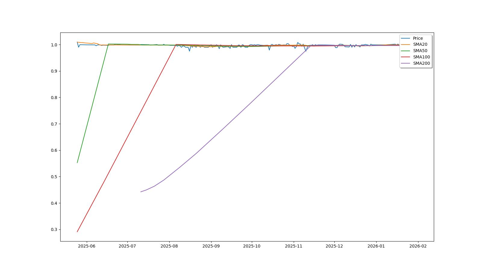 USD Reserve Simple Moving Averages