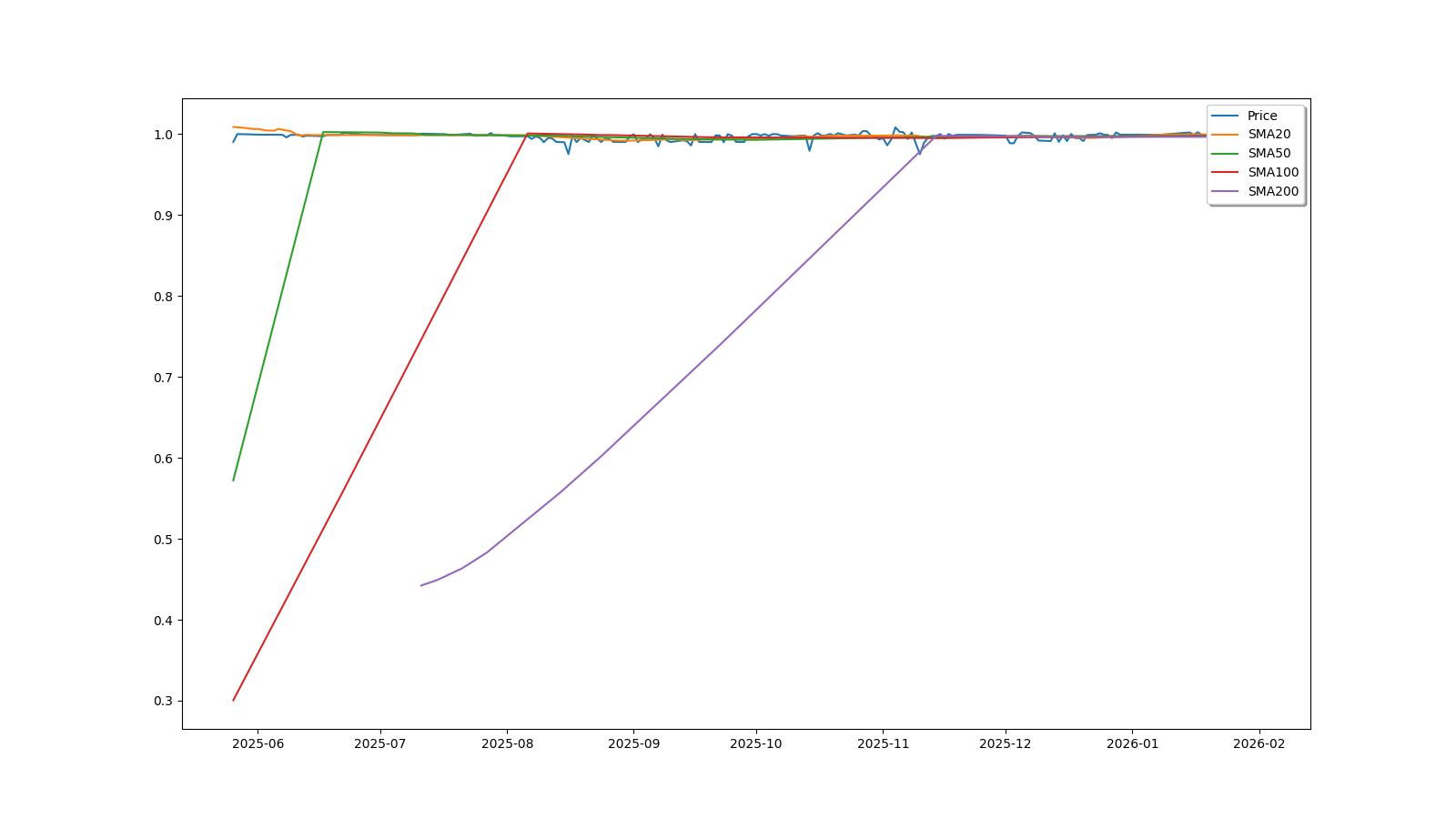 USD Reserve Simple Moving Averages
