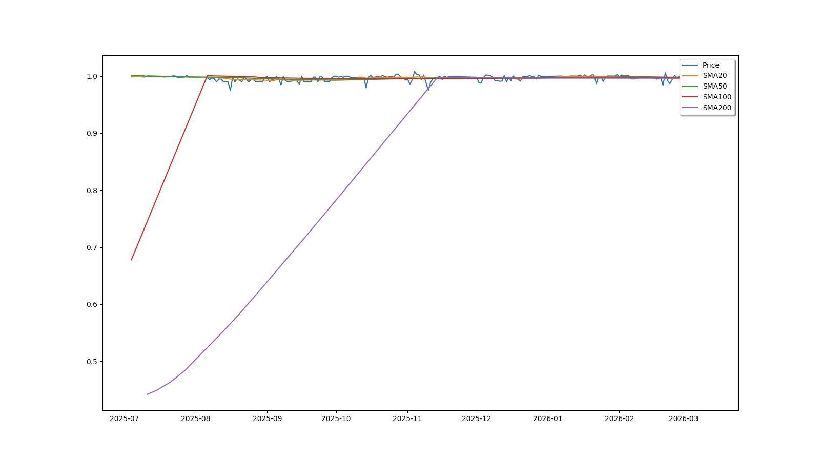 USD Reserve Simple Moving Averages