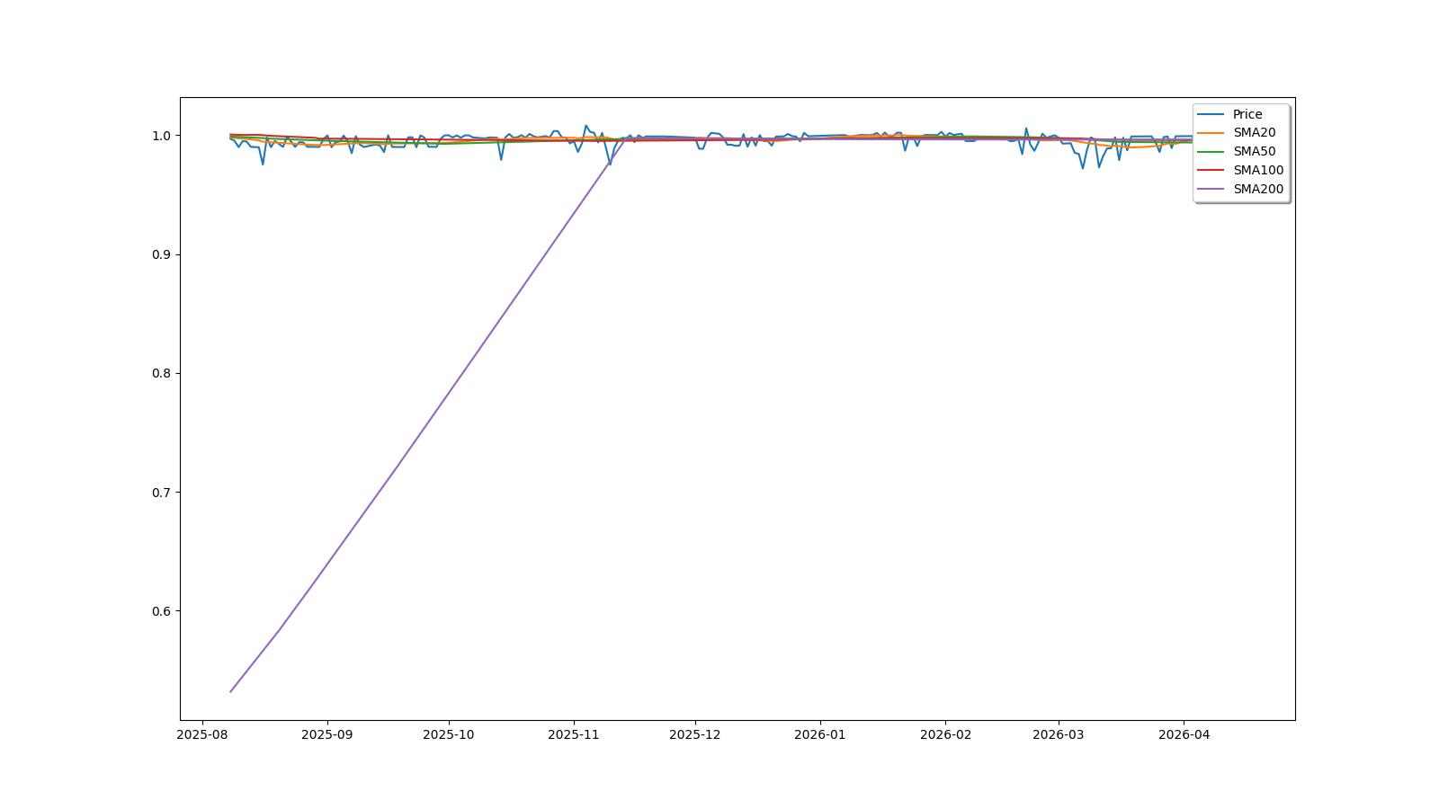 USD Reserve Simple Moving Averages