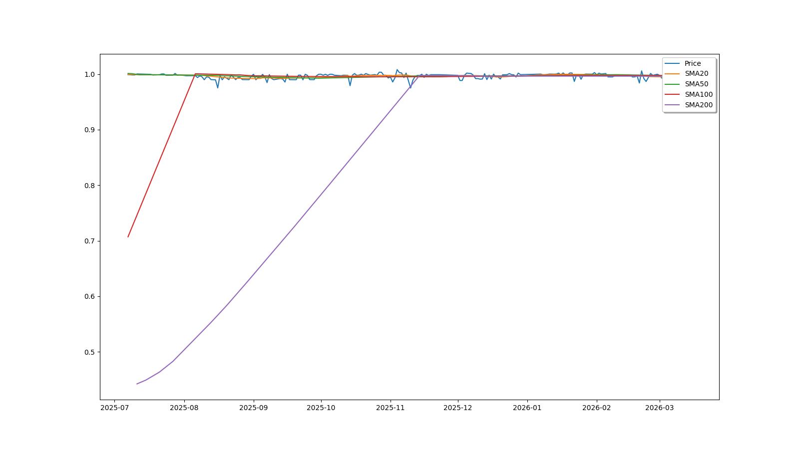 USD Reserve Simple Moving Averages