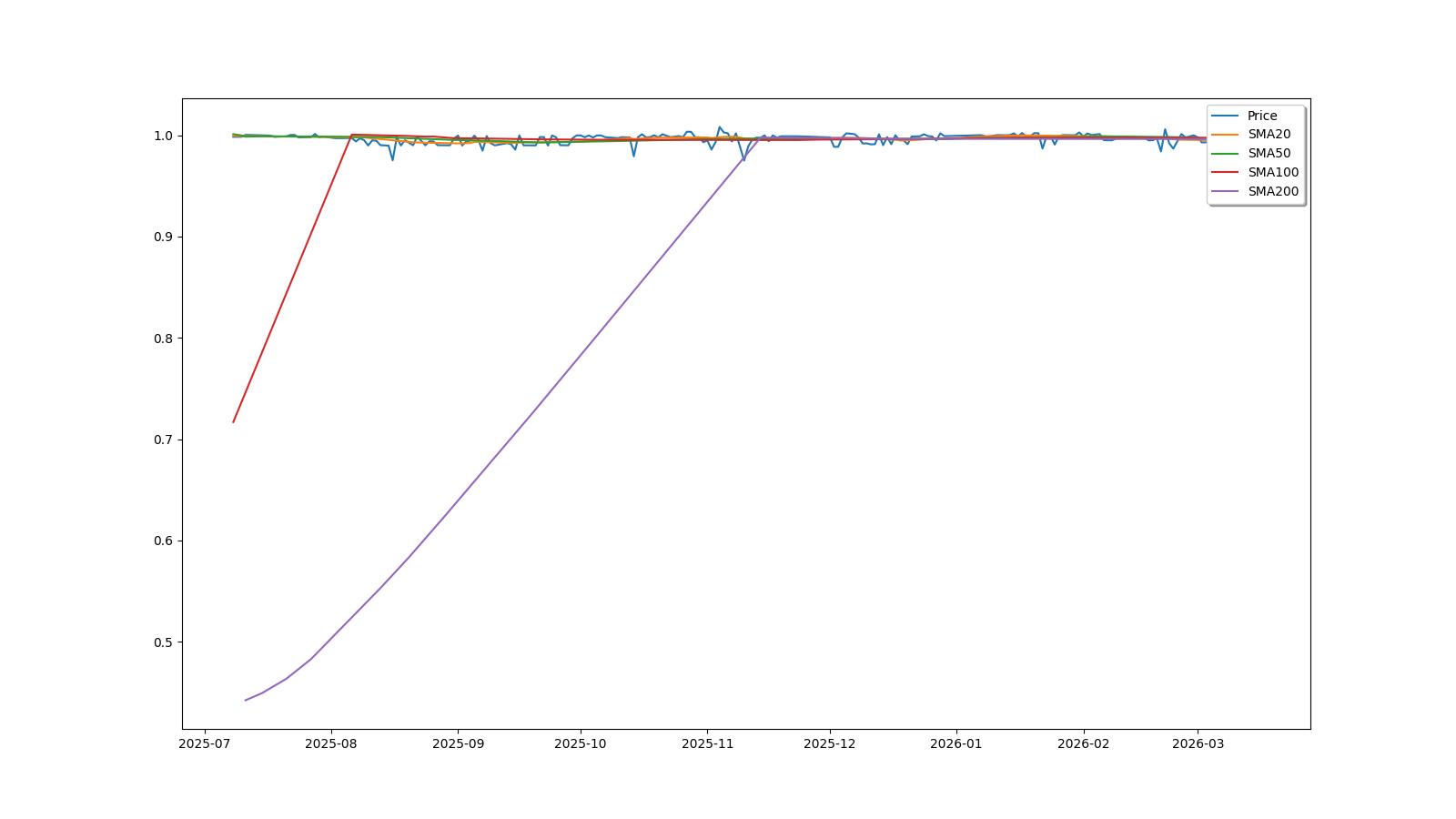 USD Reserve Simple Moving Averages