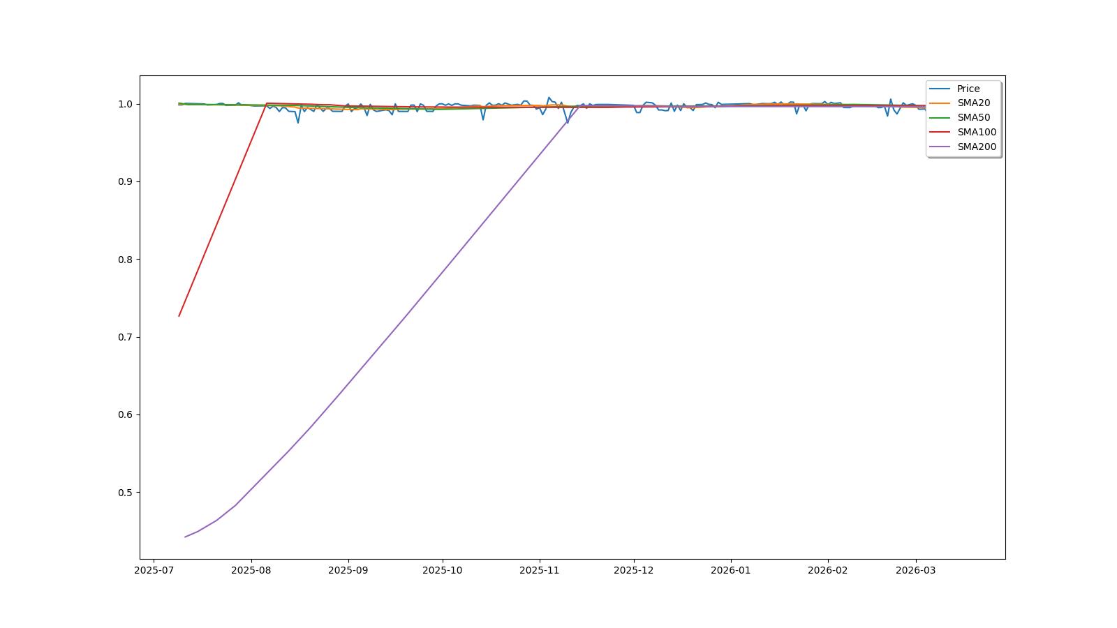 USD Reserve Simple Moving Averages