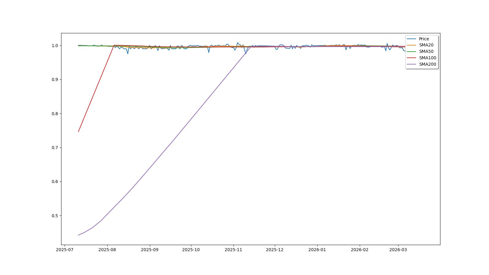 USD Reserve Simple Moving Averages