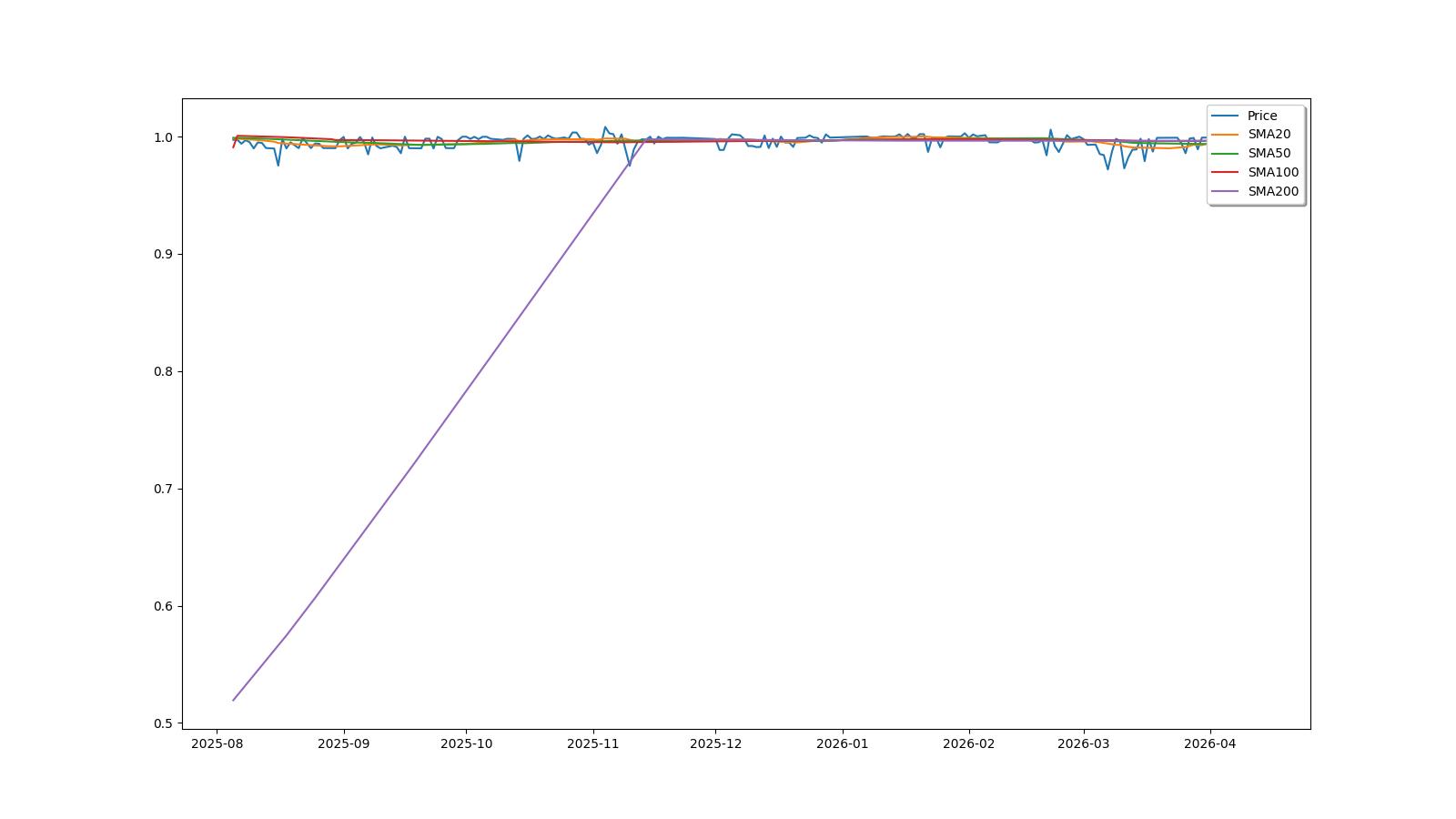 USD Reserve Simple Moving Averages