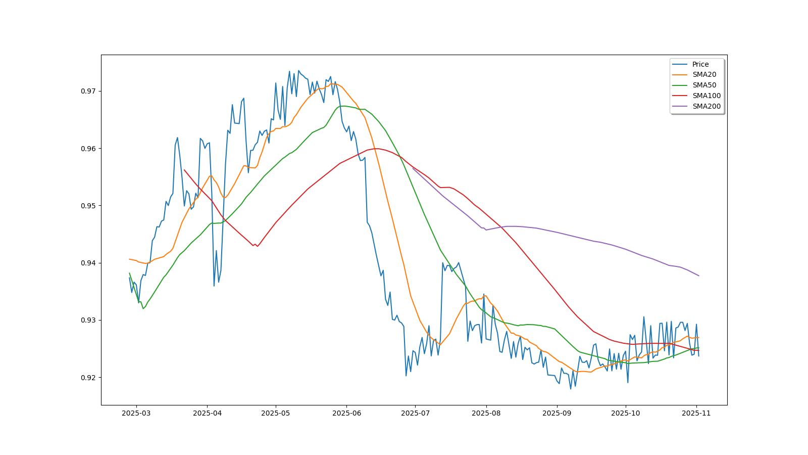 USD0 Liquid Bond Simple Moving Averages