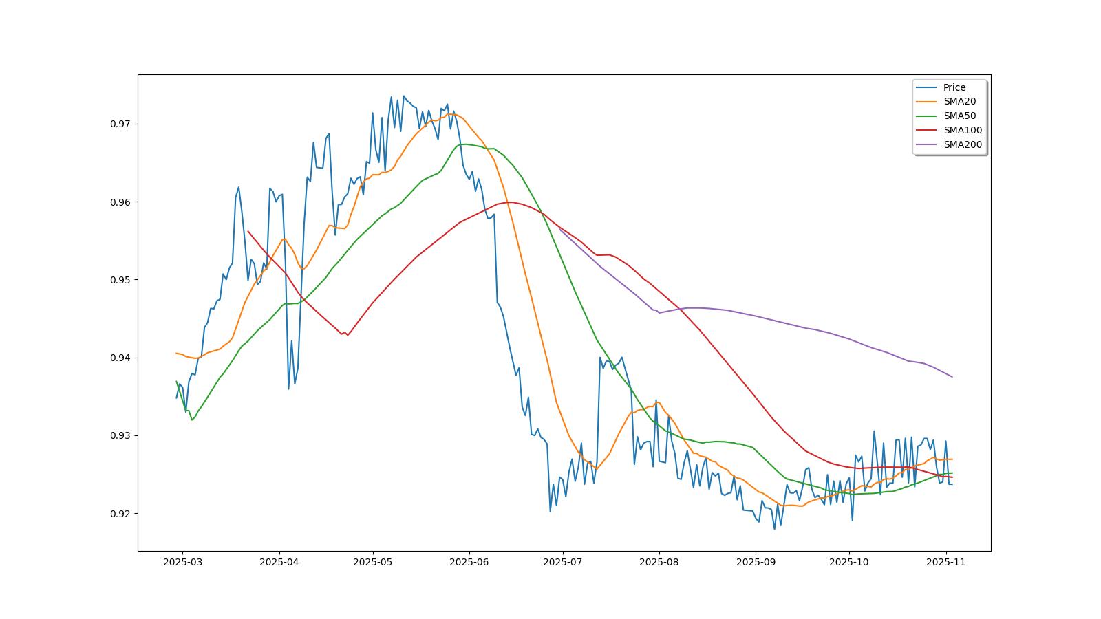 USD0 Liquid Bond Simple Moving Averages