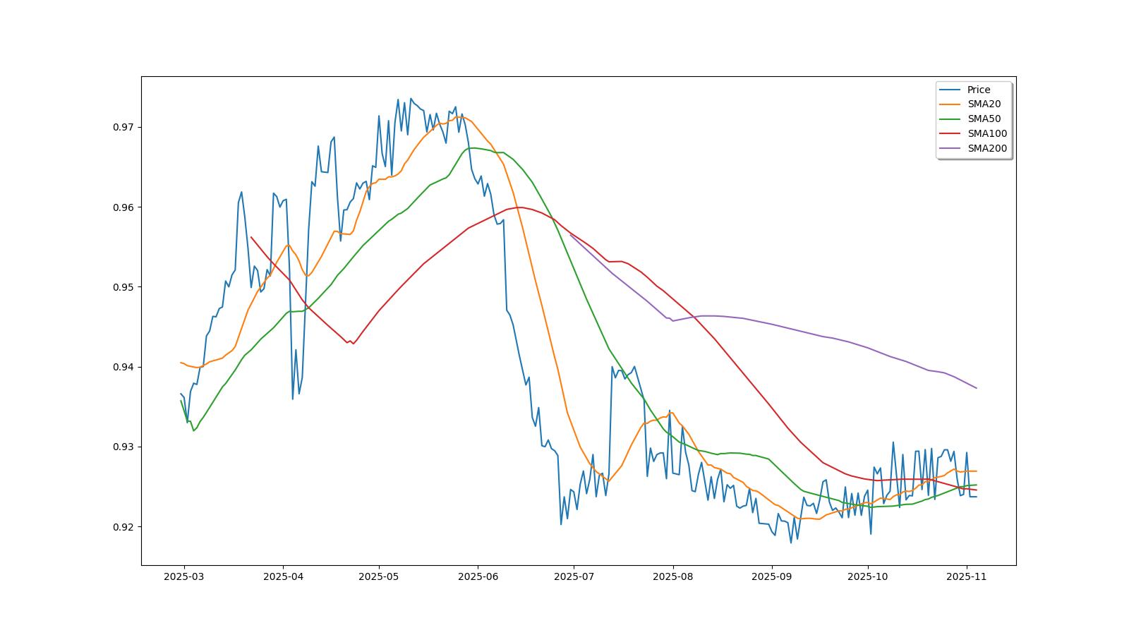 USD0 Liquid Bond Simple Moving Averages