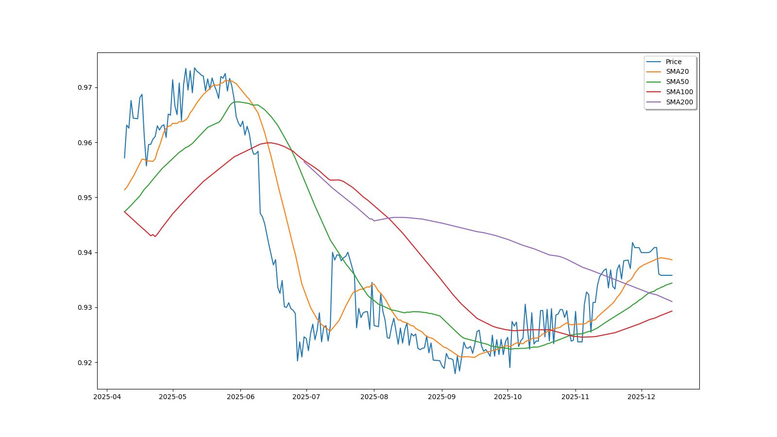 USD0 Liquid Bond Simple Moving Averages
