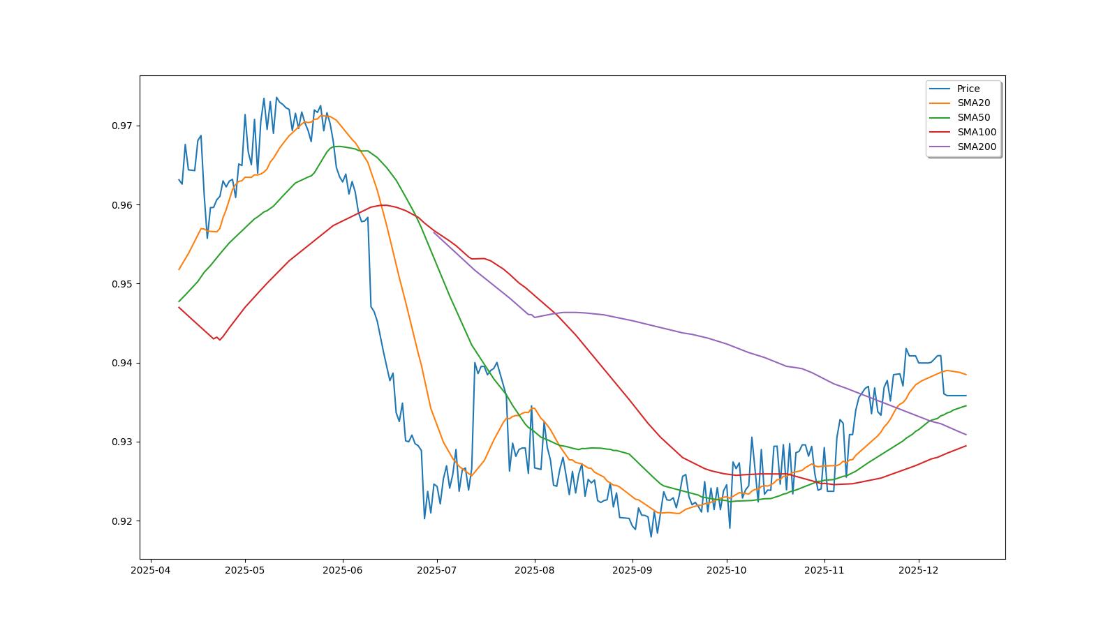 USD0 Liquid Bond Simple Moving Averages