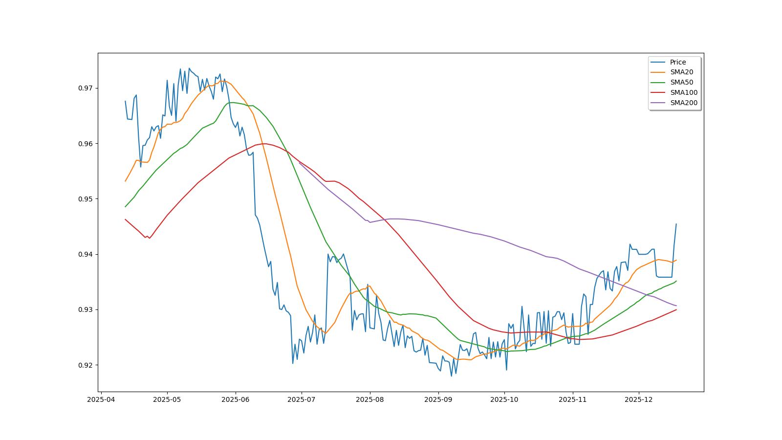 USD0 Liquid Bond Simple Moving Averages