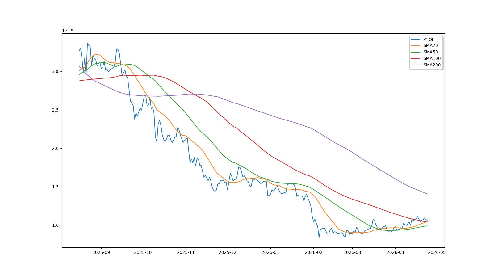 USDEBT Simple Moving Averages