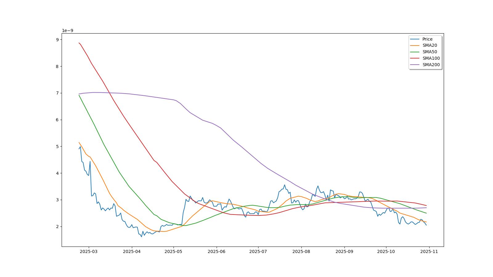 USDEBT Simple Moving Averages