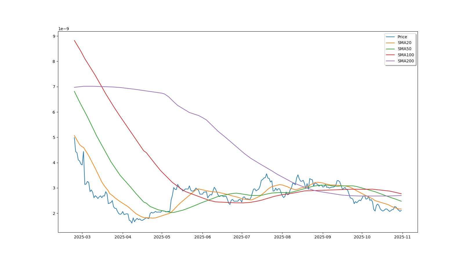 USDEBT Simple Moving Averages