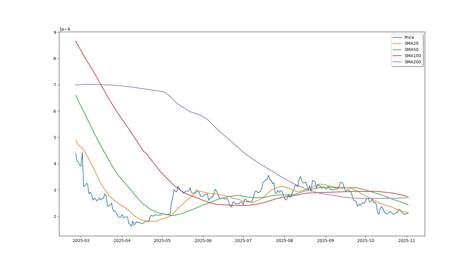 USDEBT Simple Moving Averages