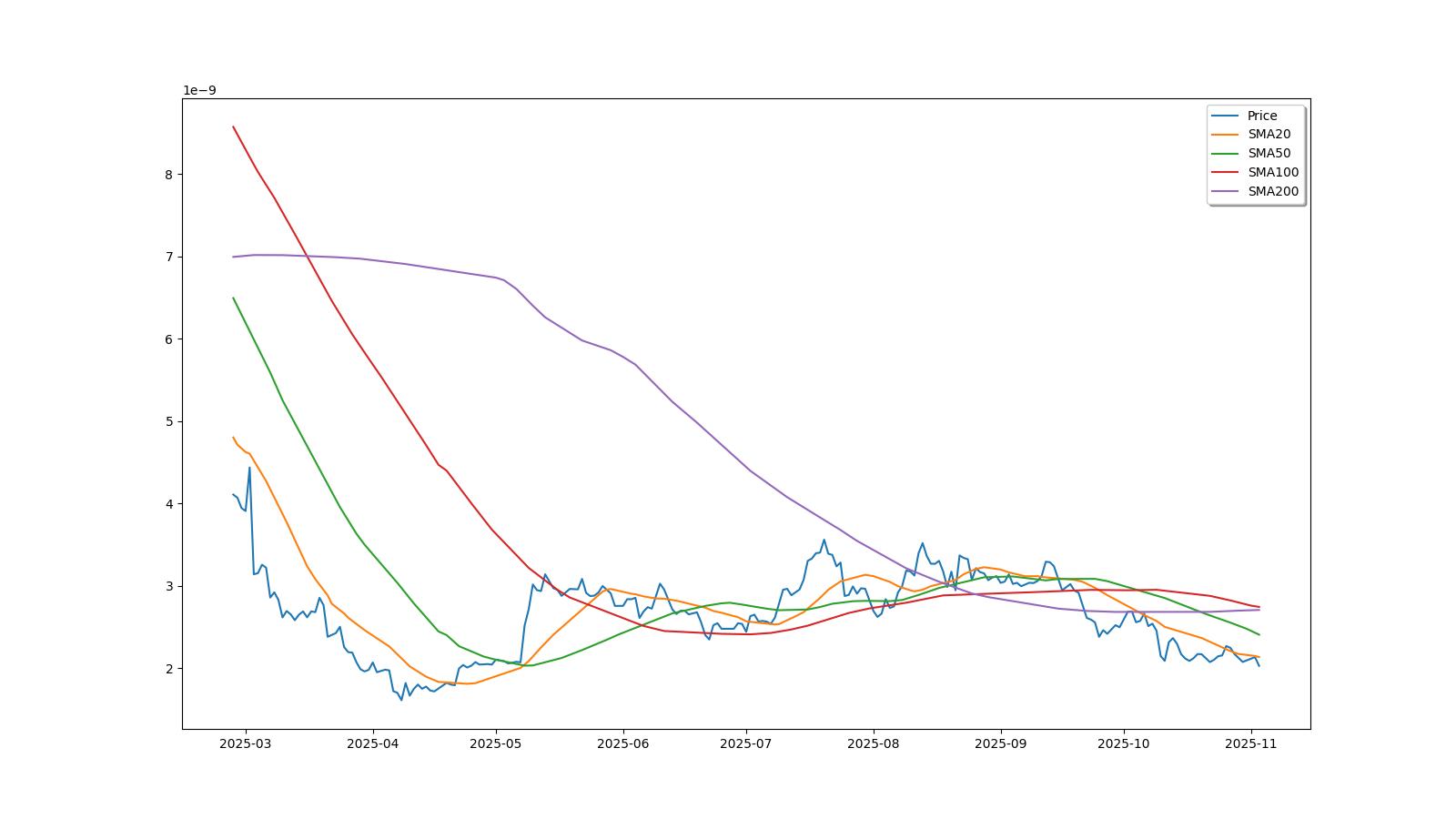 USDEBT Simple Moving Averages