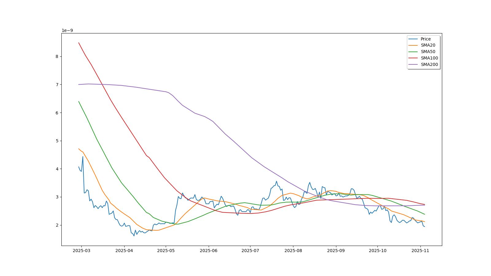 USDEBT Simple Moving Averages