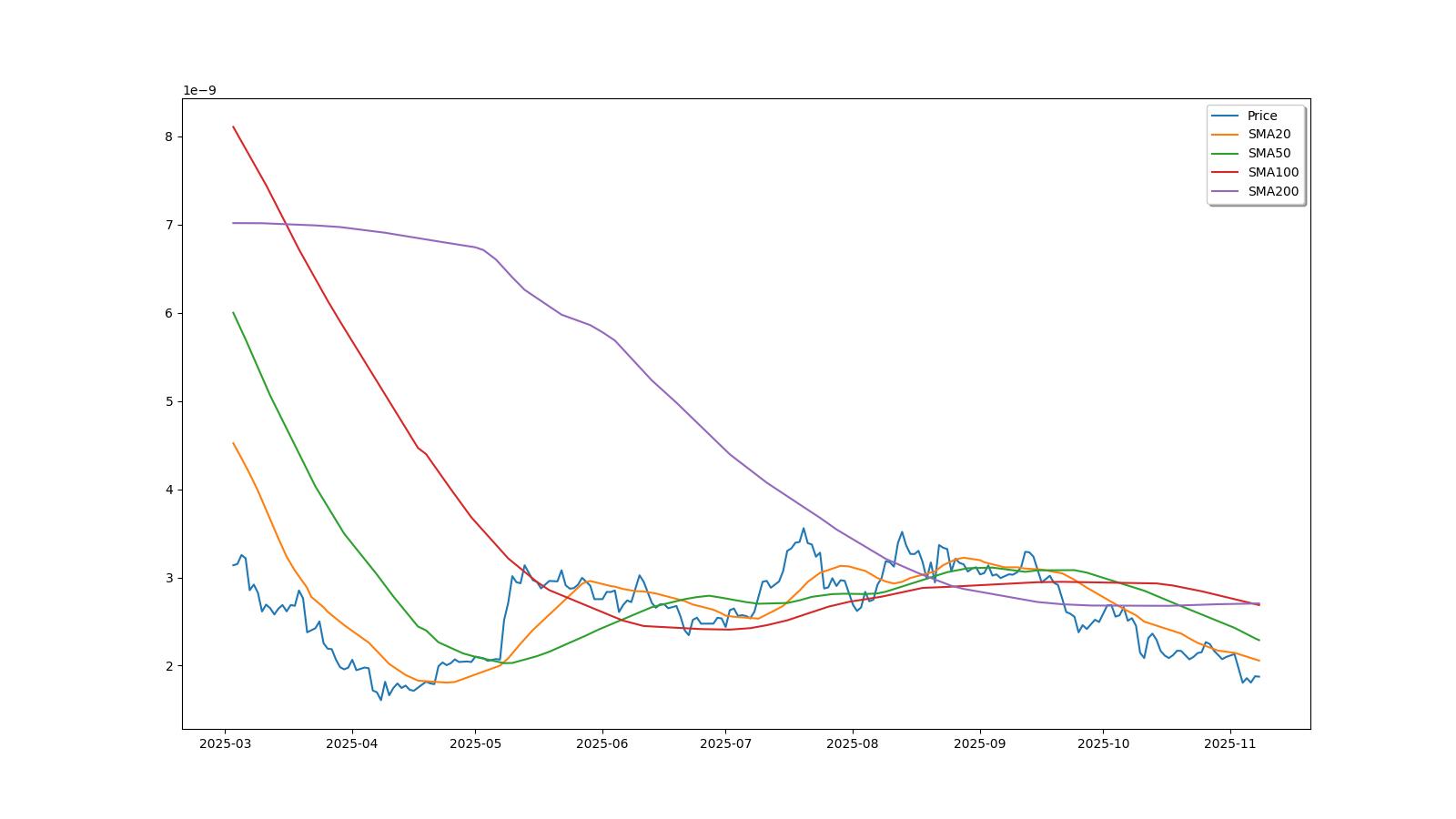 USDEBT Simple Moving Averages