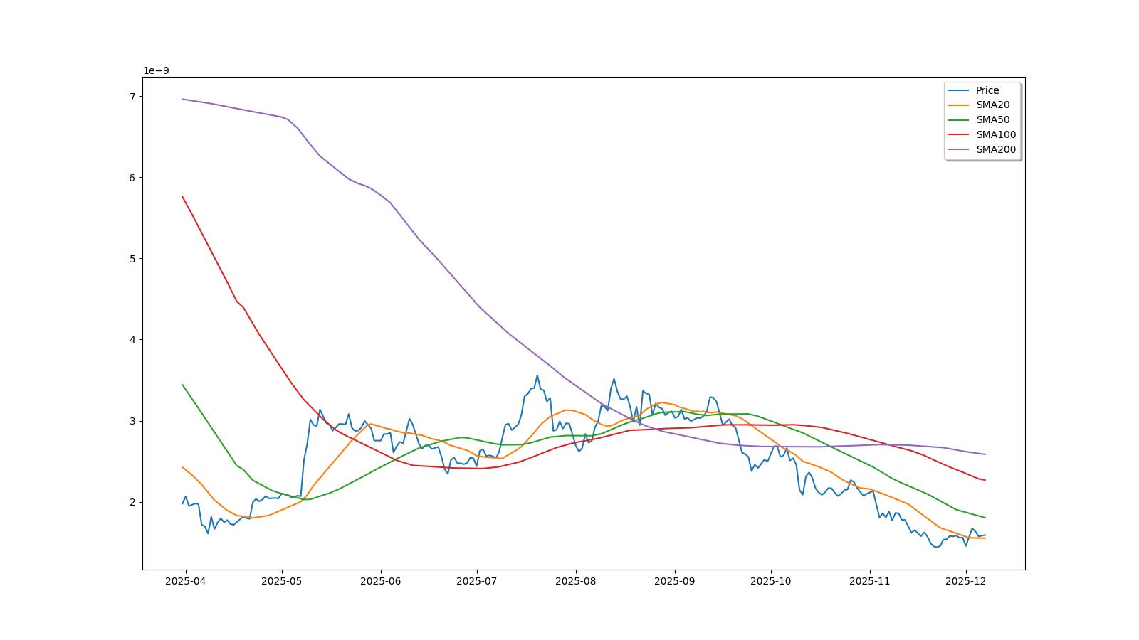 USDEBT Simple Moving Averages