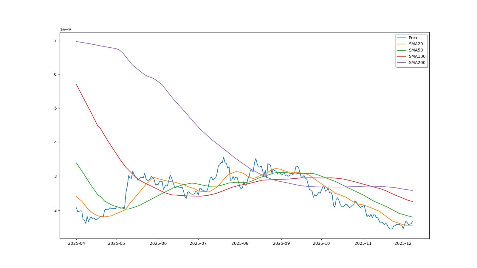 USDEBT Simple Moving Averages