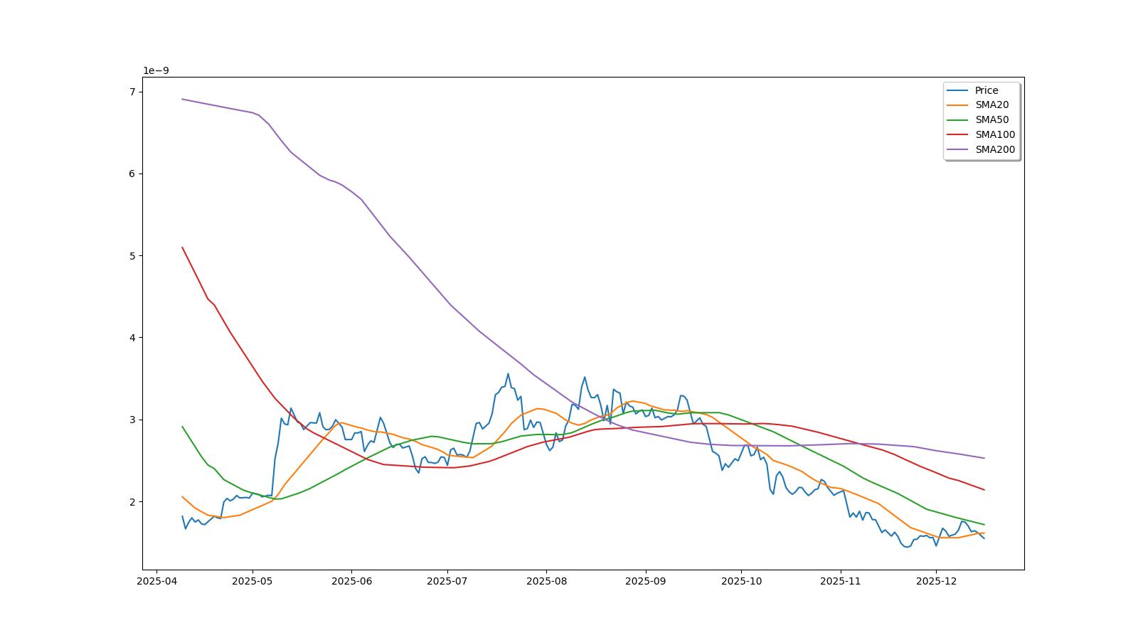 USDEBT Simple Moving Averages