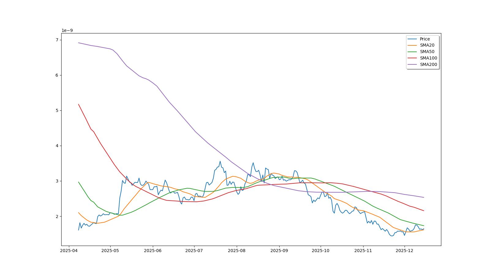 USDEBT Simple Moving Averages