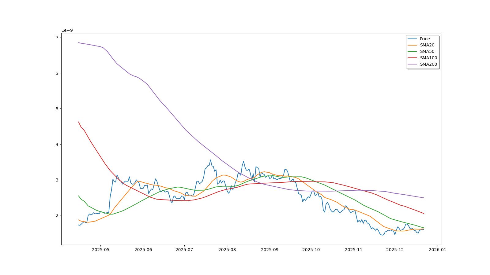 USDEBT Simple Moving Averages