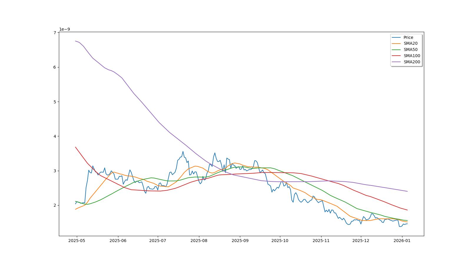 USDEBT Simple Moving Averages