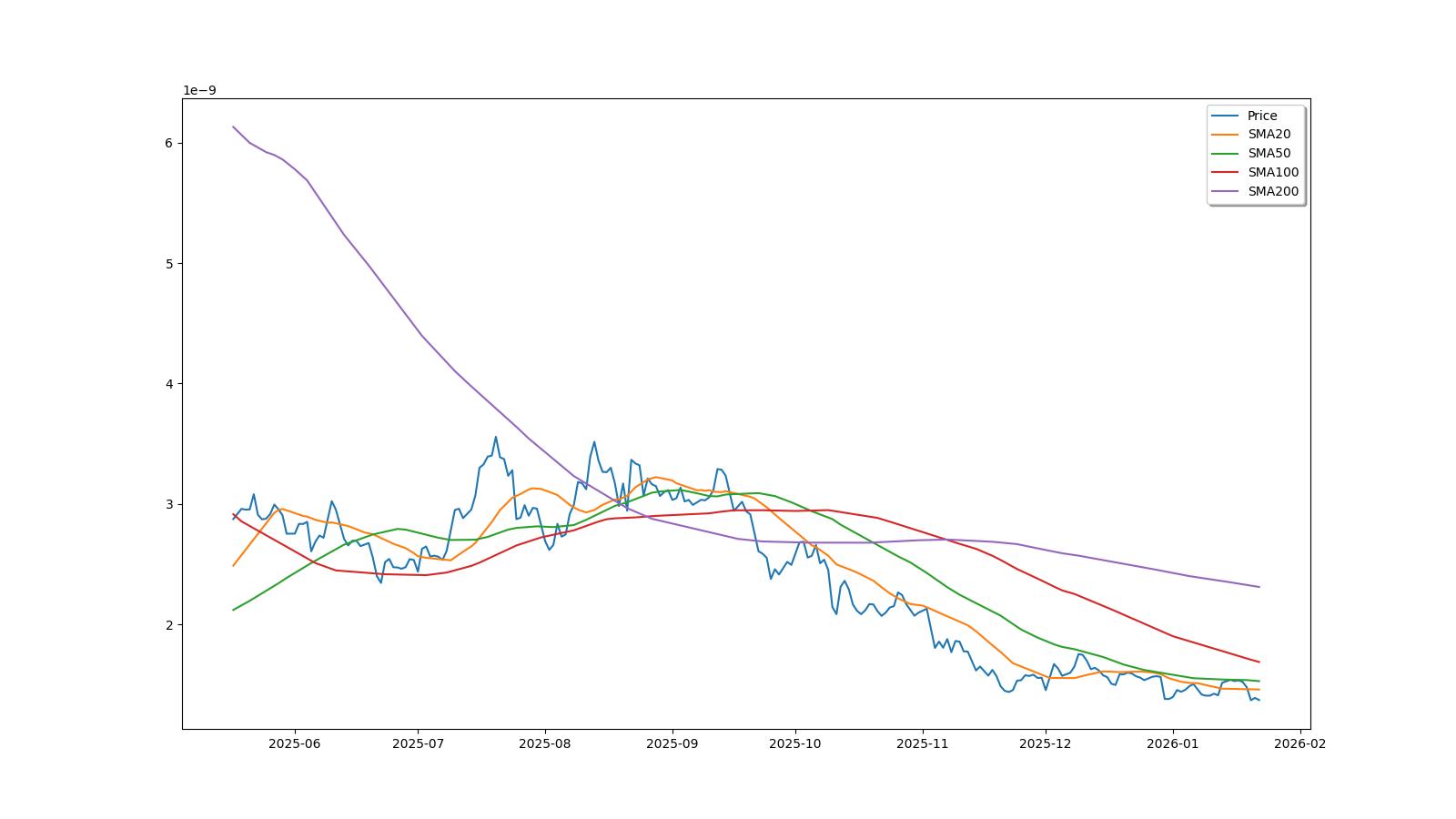 USDEBT Simple Moving Averages