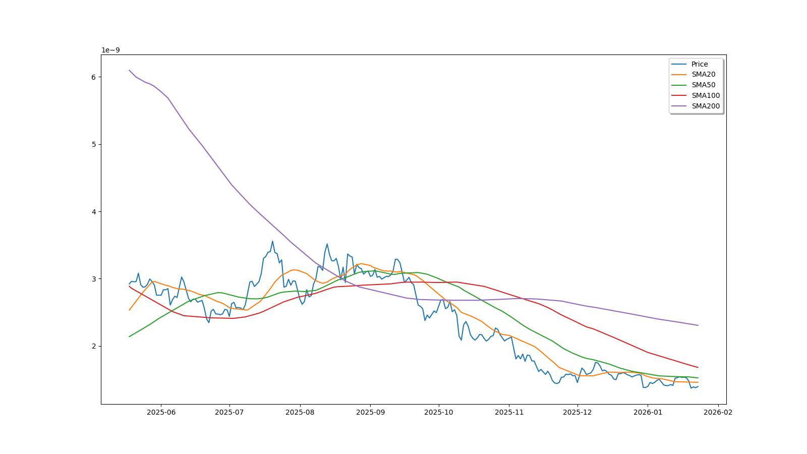 USDEBT Simple Moving Averages