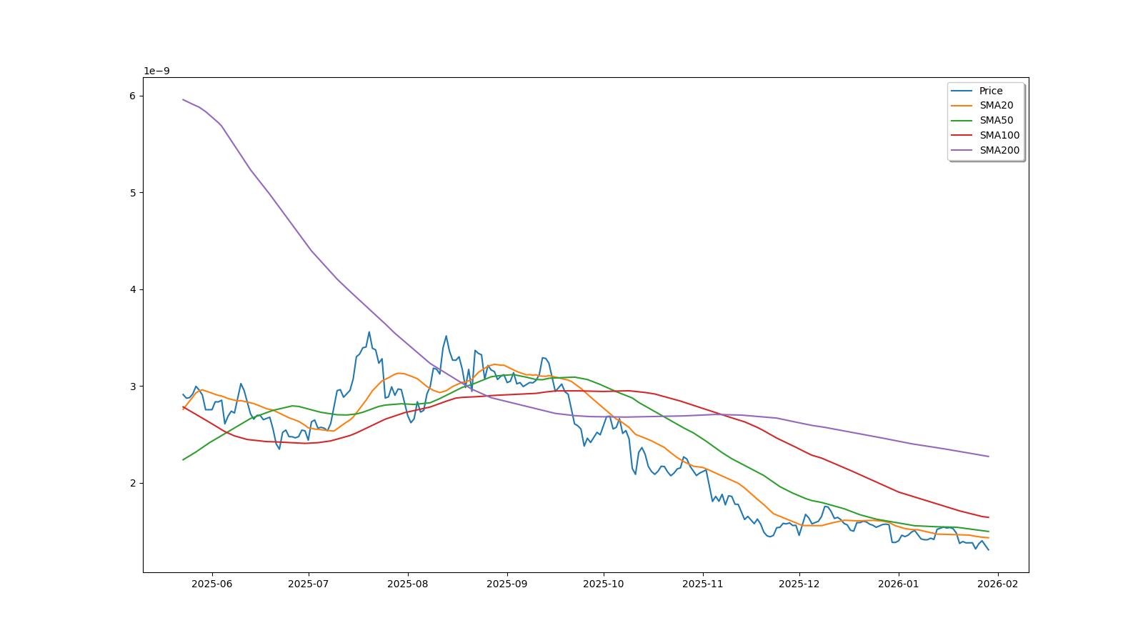 USDEBT Simple Moving Averages