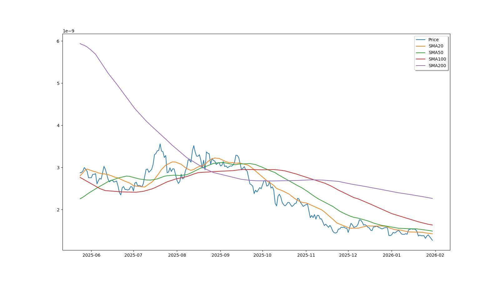USDEBT Simple Moving Averages