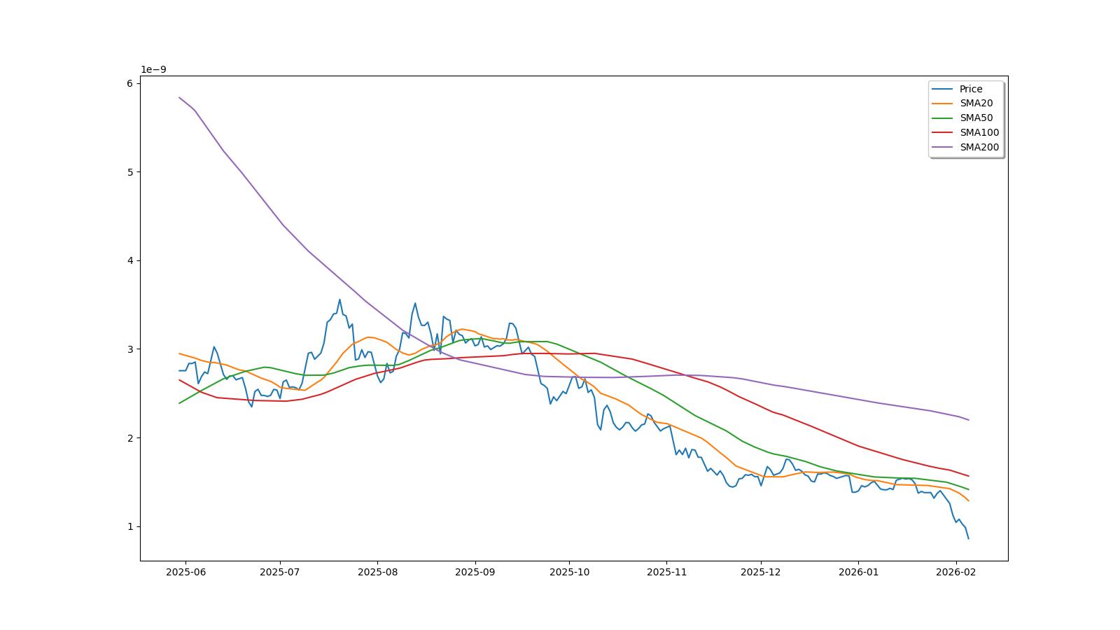 USDEBT Simple Moving Averages