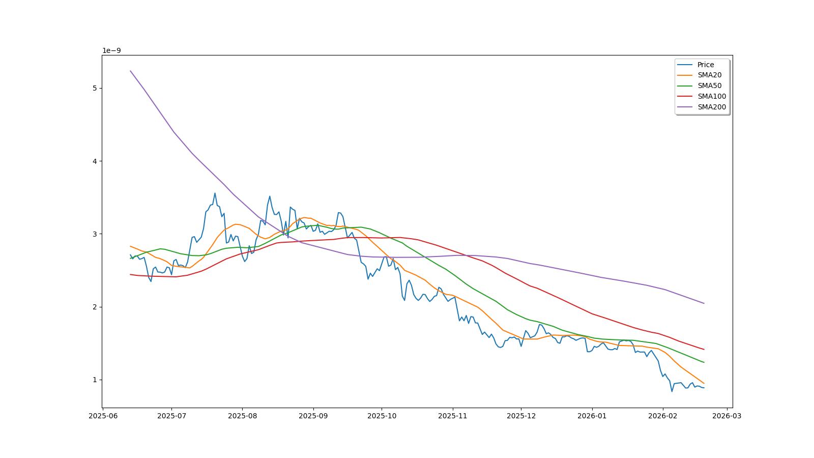 USDEBT Simple Moving Averages