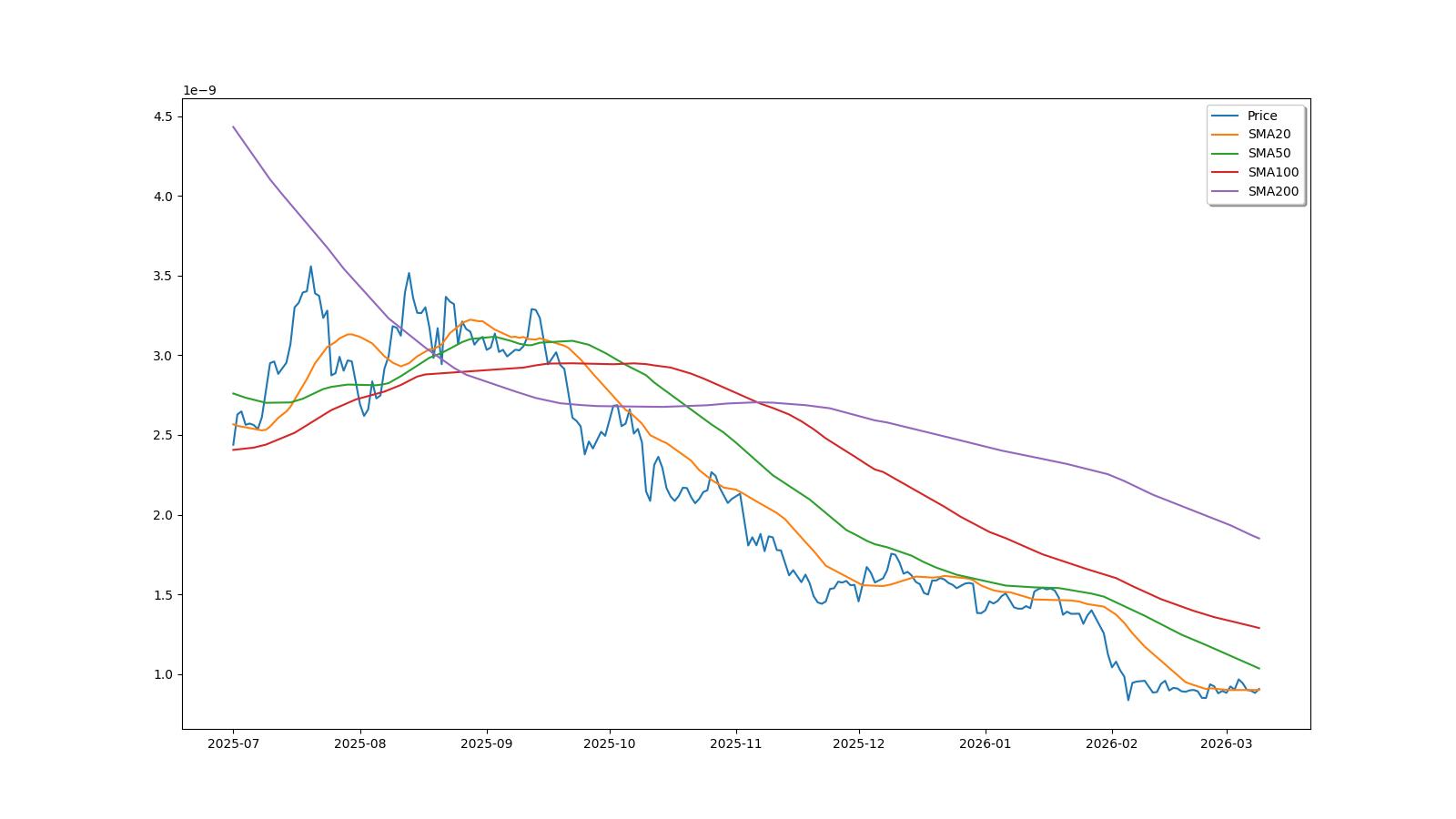 USDEBT Simple Moving Averages